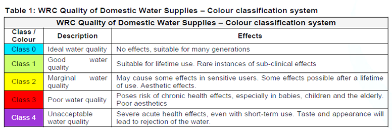 Water Analysis - Always Water Pty (Ltd)