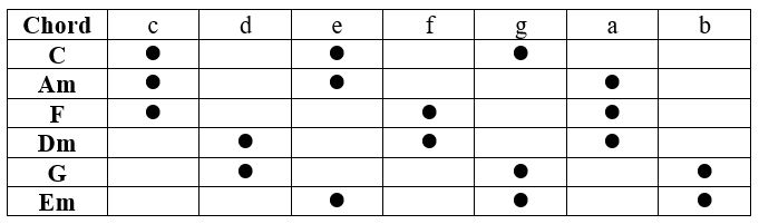 How to Choose the Best Chords for Your Song
