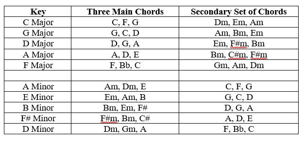 How to Choose the Best Chords for Your Song