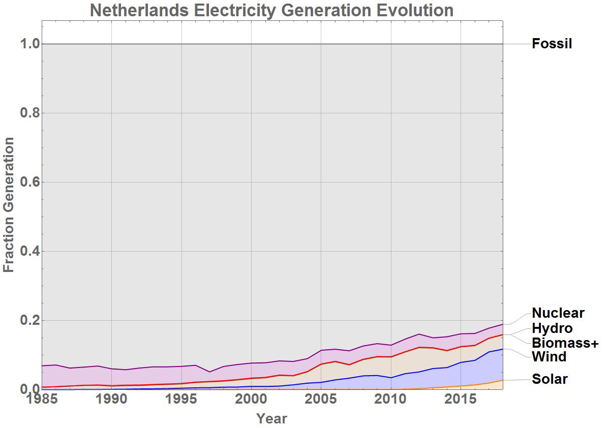 Electricity Generation in the Netherlands