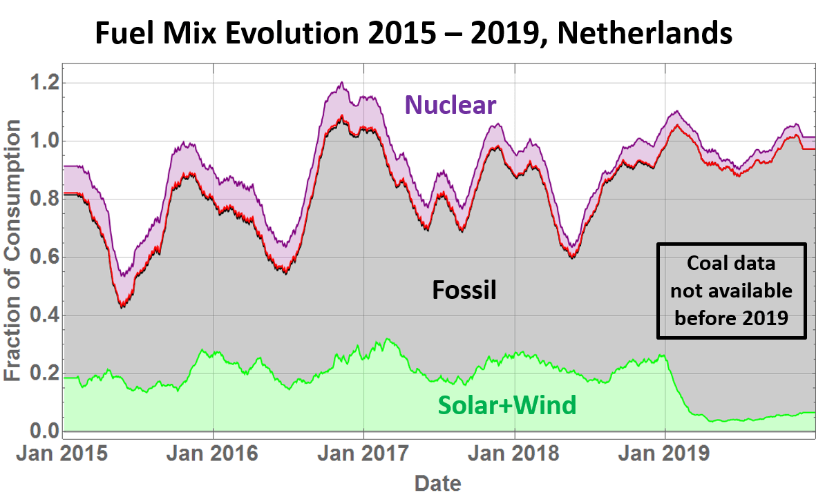 Electricity Generation in the Netherlands