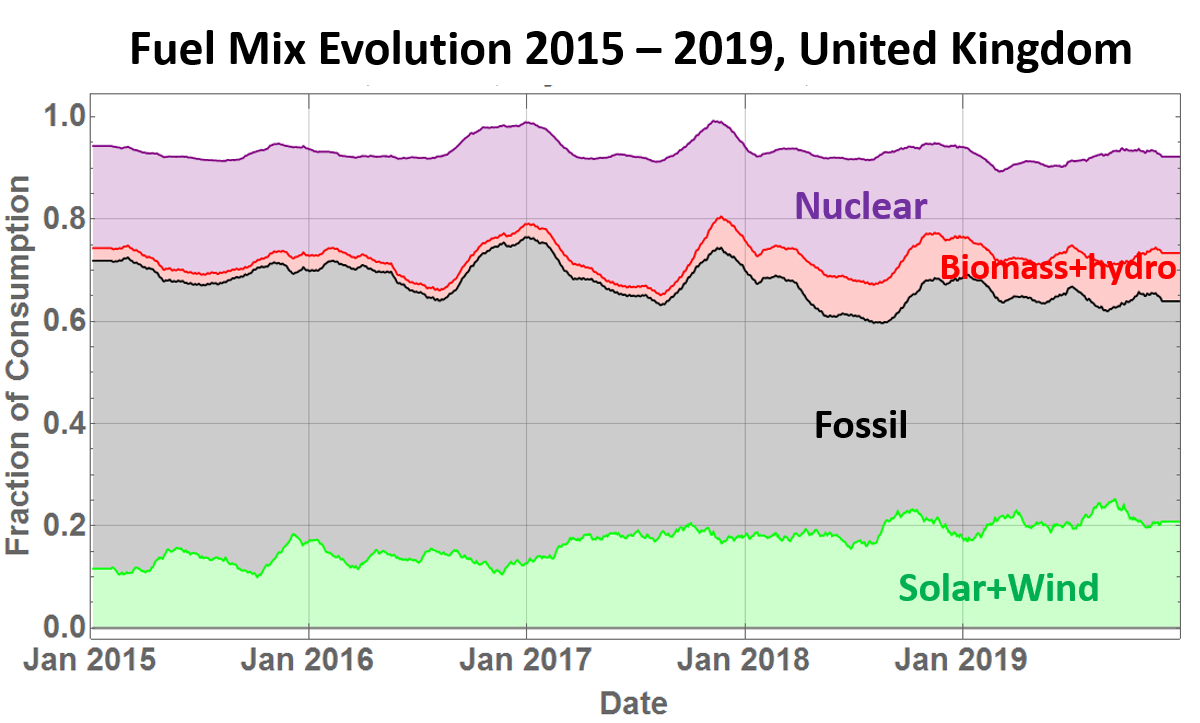 Electricity Generation in United Kingdom