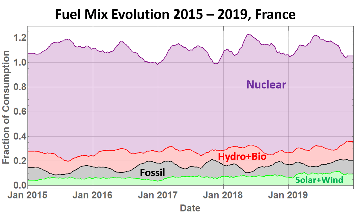 Electricity Generation in France