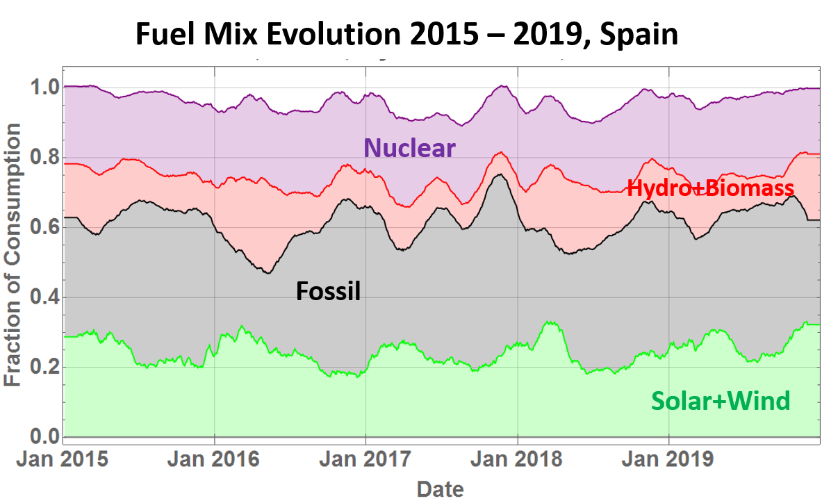Electricity Generation in Spain