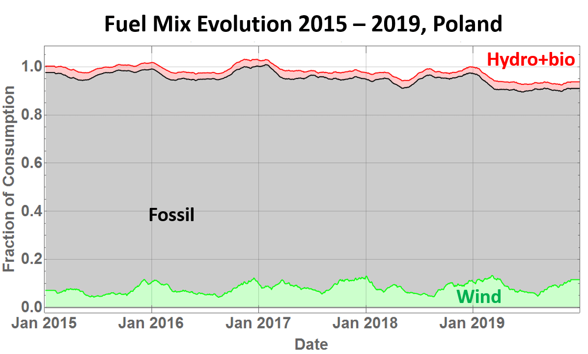 Electricity Generation in Poland
