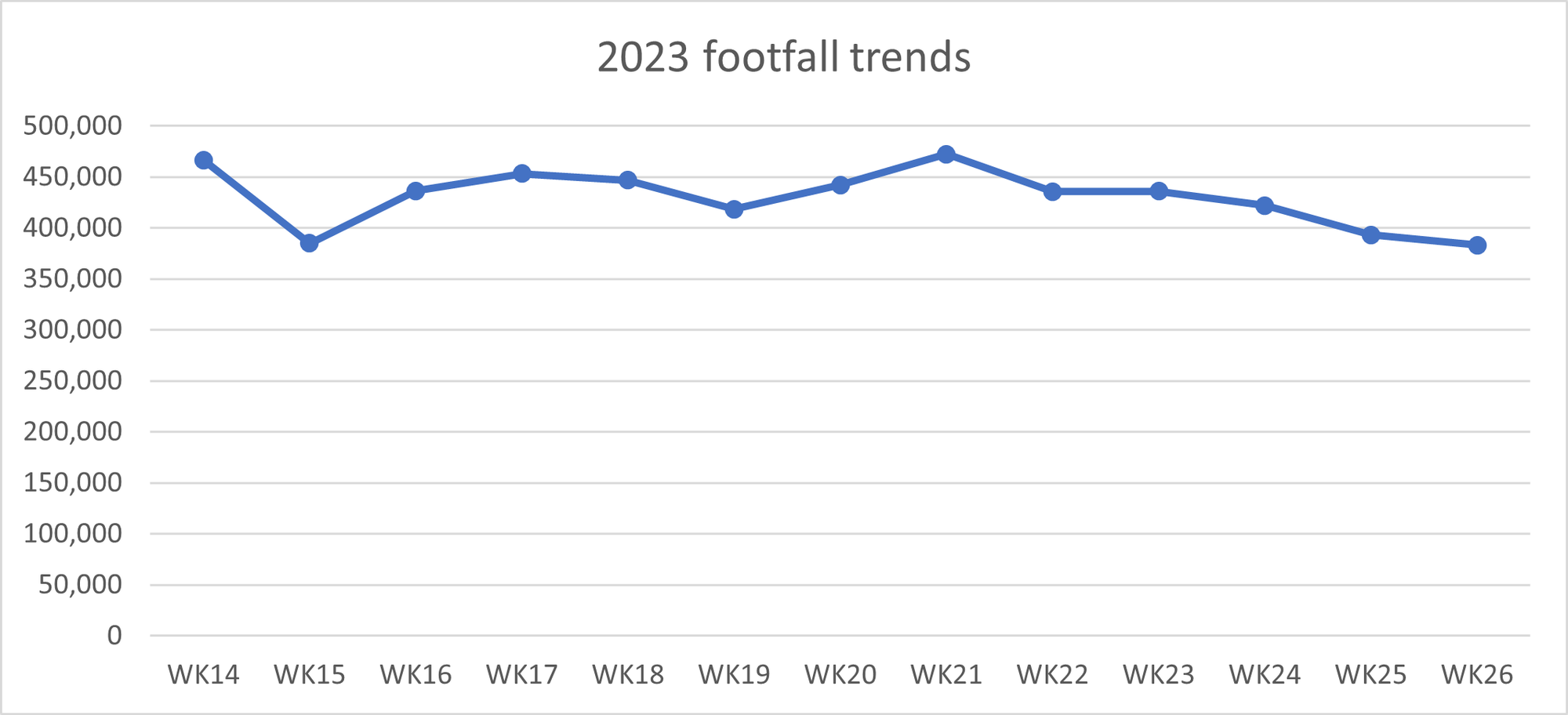 City centre footfall - Sheffield BID