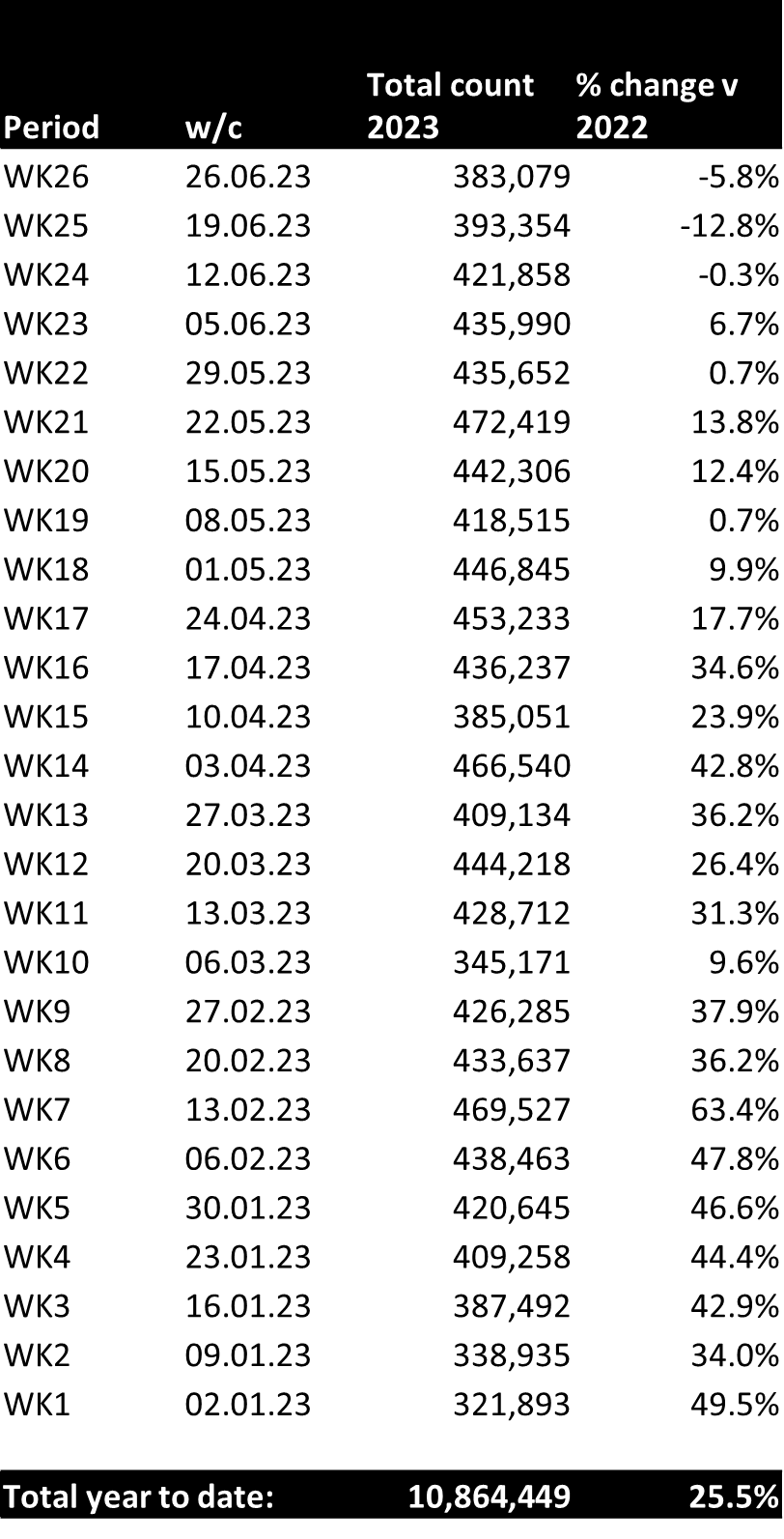 City centre footfall - Sheffield BID