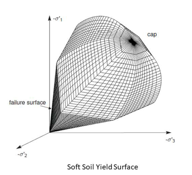 Deep Dive on Soft Soil Characteristics, and Modelling Application in ...