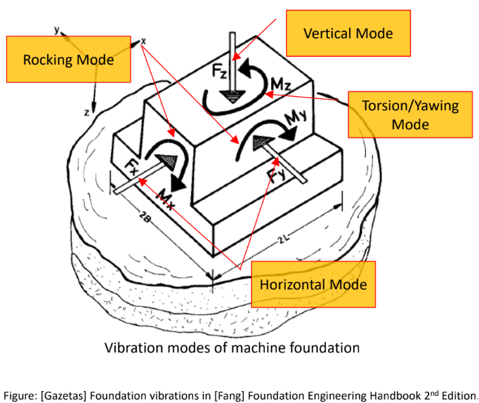 Shallow Foundation Design for Vibrating Machine (Indonesia Language ...