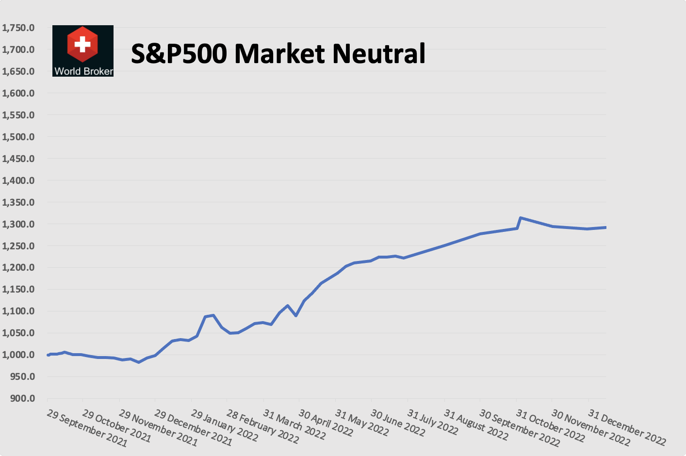 S P 500 Market Neutral