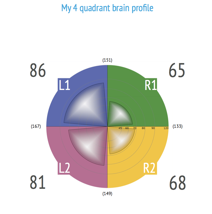 What is an NBI Brain Profile and what does it look like? - Thinking ...