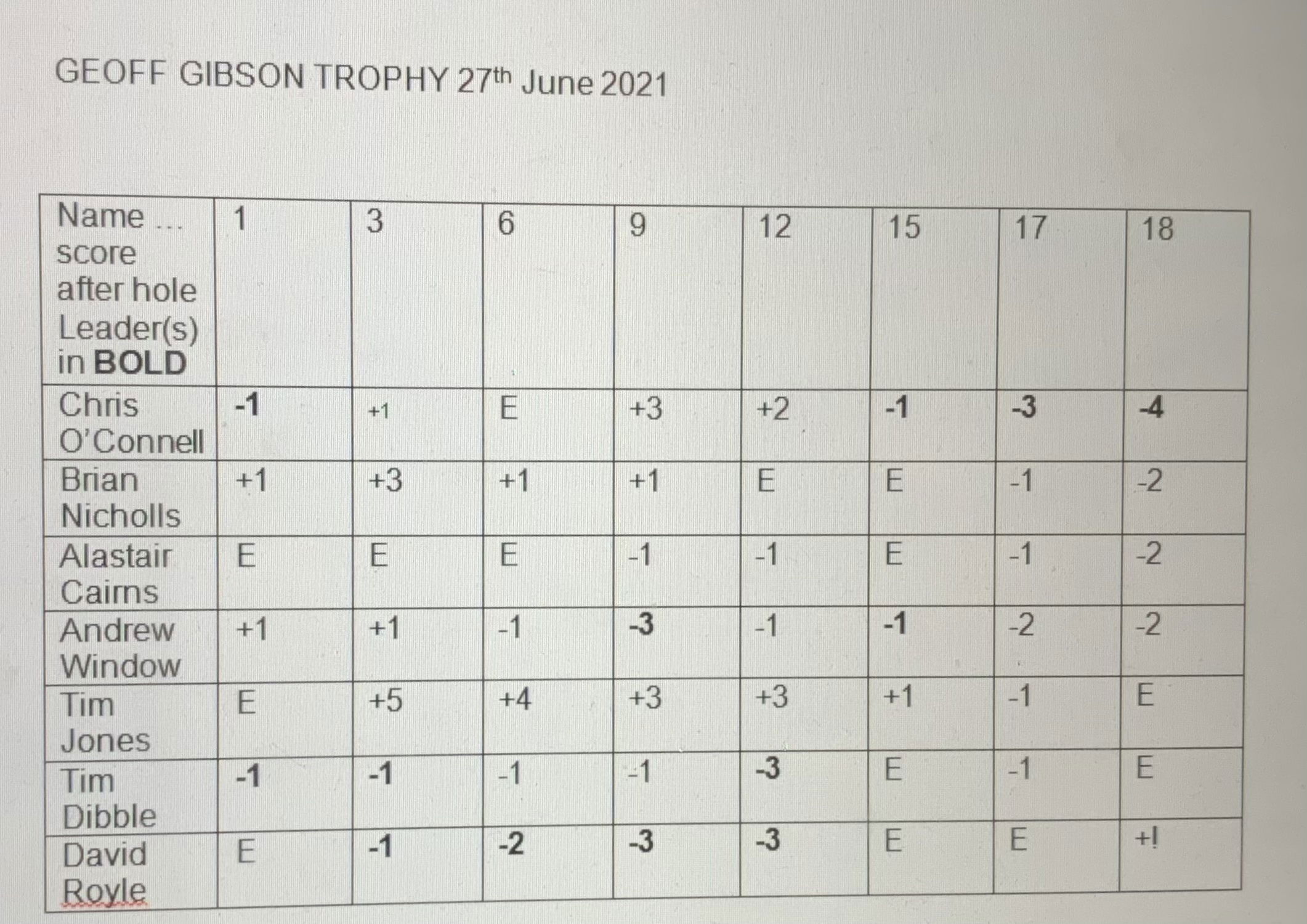 Geoff Gibson Trophy 27th. June 2021 - GolfBoardCompetitionArchives