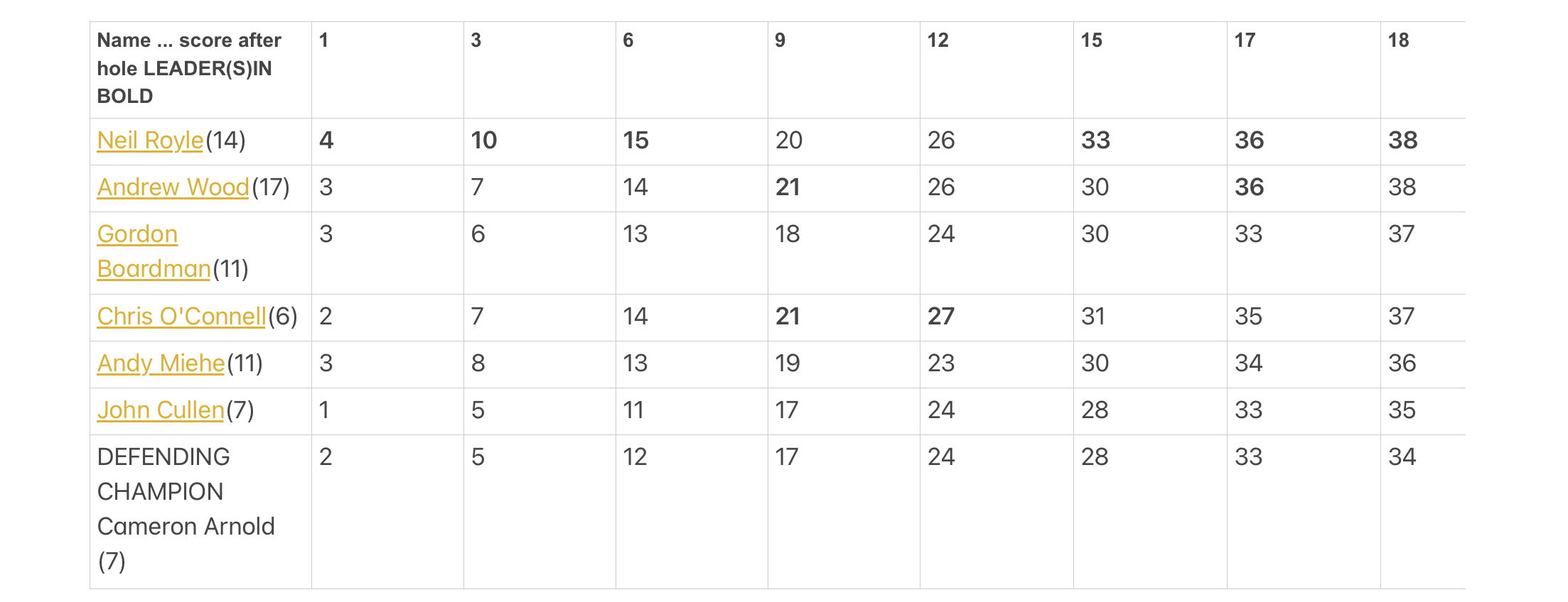 Bernie Wood Trophy 2023 - GolfBoardCompetitionArchives