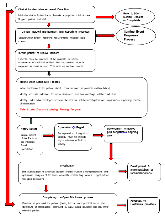 Open Disclosure Policy - www.templestowedaysurgery.com.au