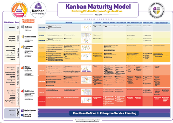 Connaissez-vous KMM, Kanban Maturity Model ? - Le blog pour faciliter l ...