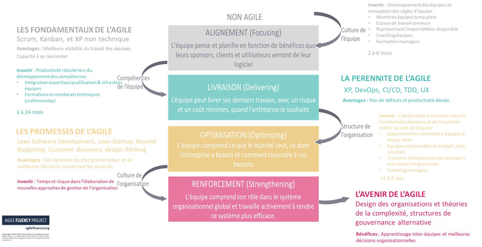 Présentation de l’Agile Fluency™ - Le blog pour faciliter l'agilité et ...