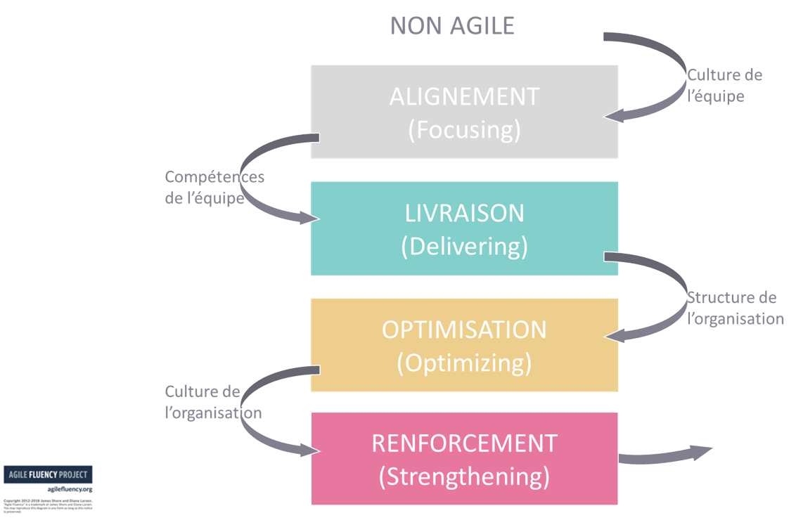 Présentation de l’Agile Fluency™ - Le blog pour faciliter l'agilité et ...