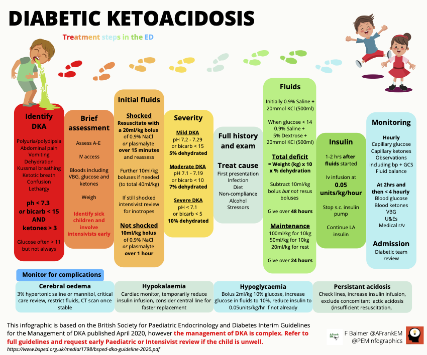 New Paediatric DKA Guidelines PEM Infographics