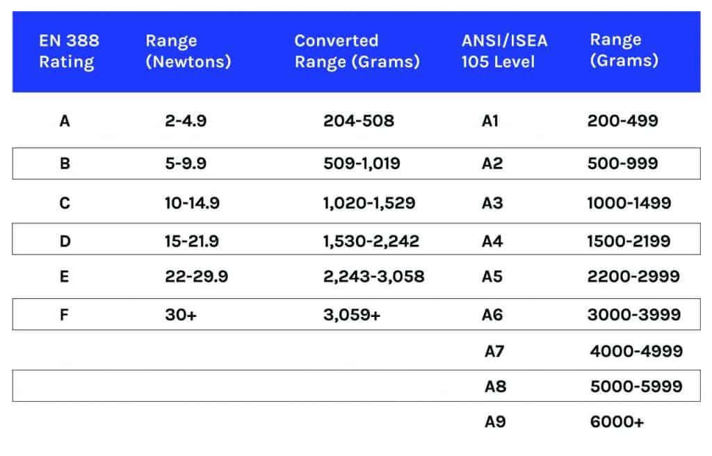 Choose the correct mechanical gloves for your employees to work with ...