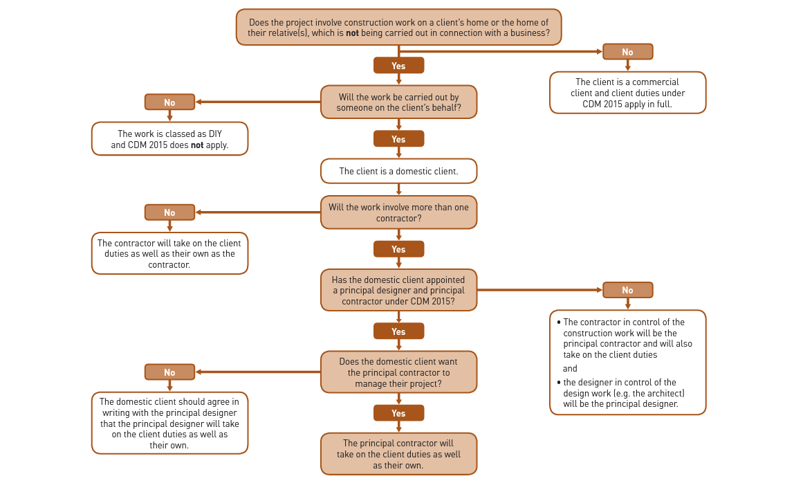 Do your projects fall within the parameters of the CDM Regulations and ...