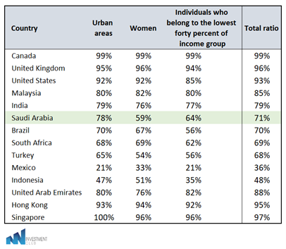 Financial Sector Development Program - Investment Club
