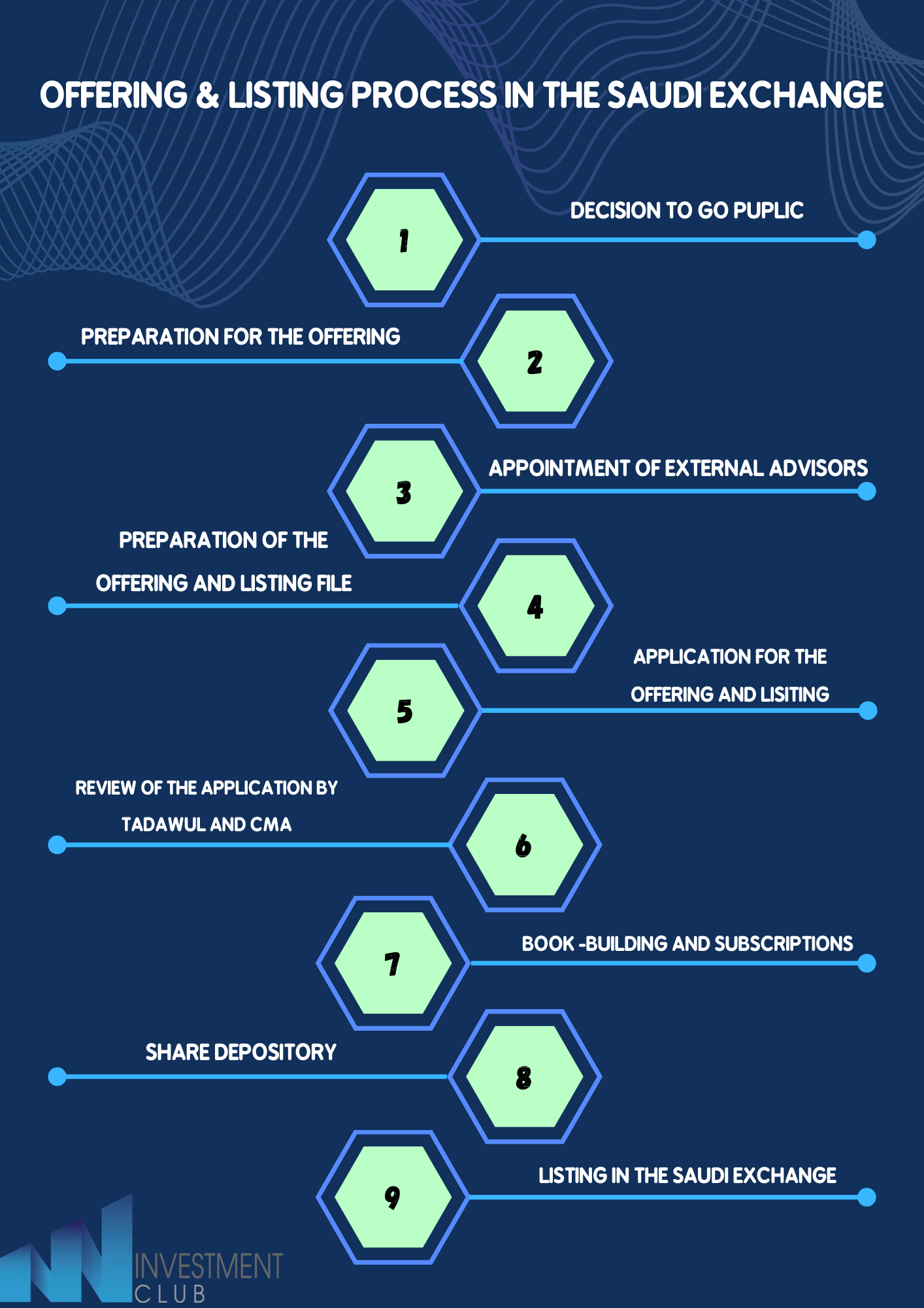 IPO and listing in the Saudi market - Investment Club