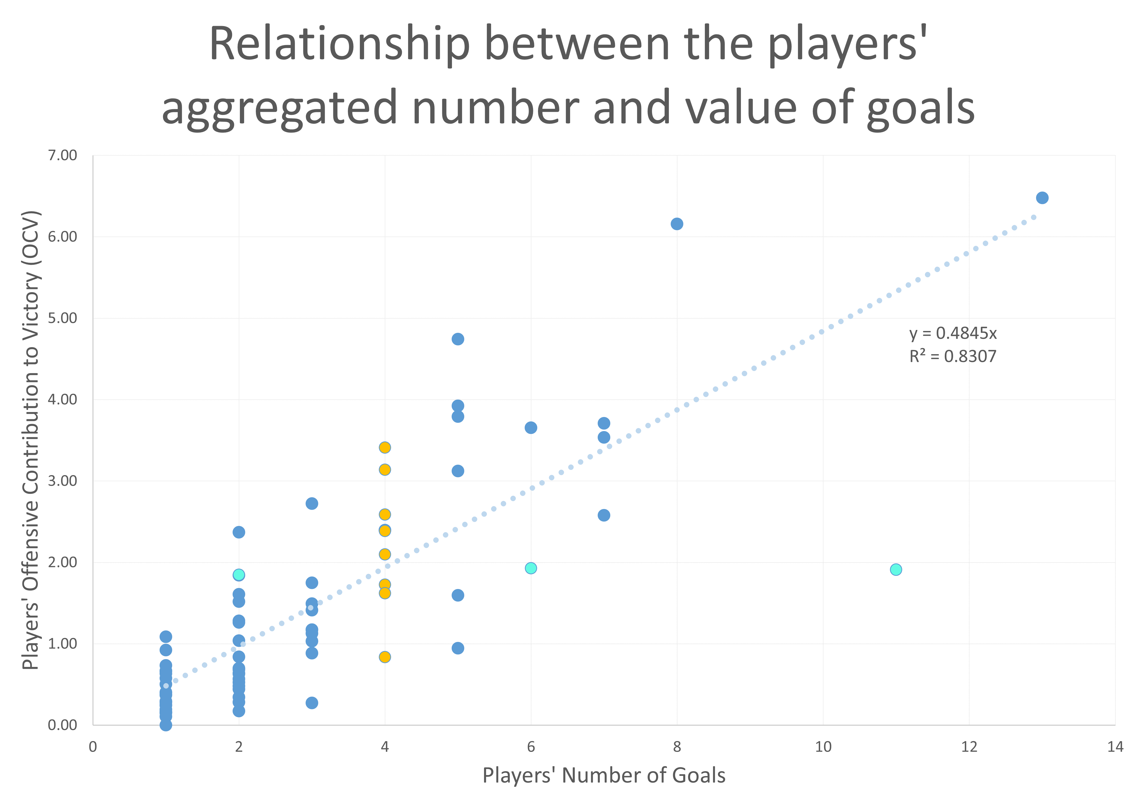 Some value-based performance indicators - okjectivity