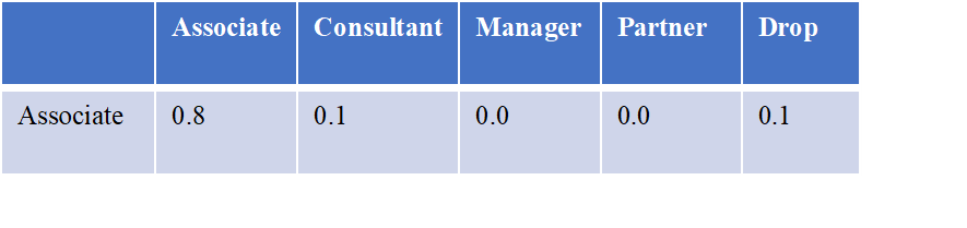 Forecasting Headcount Supply - Workforce Data Management