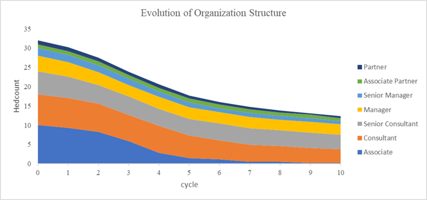 Forecasting Headcount Supply - Workforce Data Management