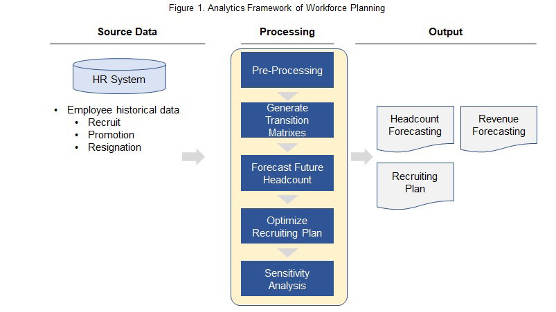 Analytics Framework for Workforce Planning - Workforce Data Management