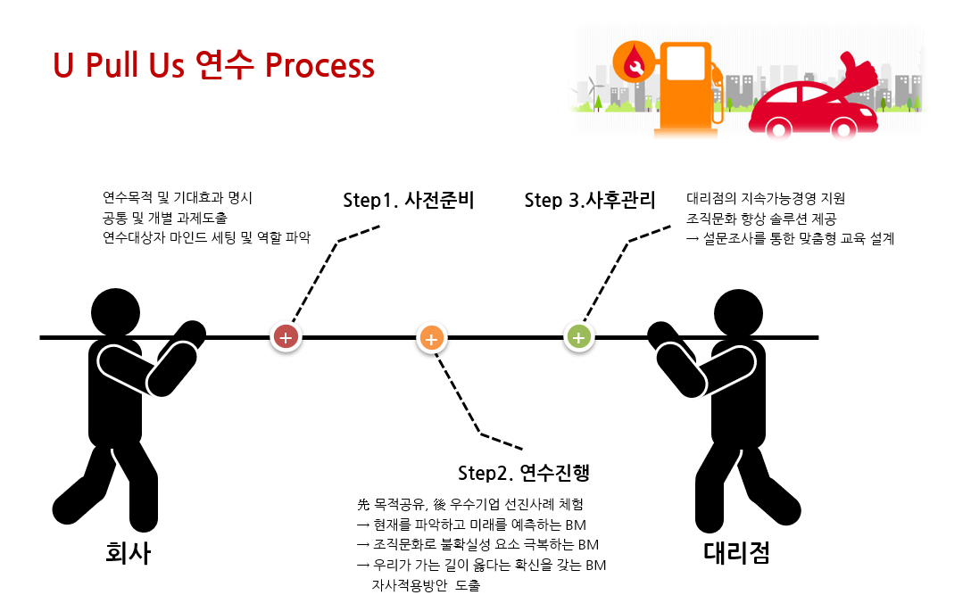 우수 대리점 사장단을 위한 U PULL US 프로그램
