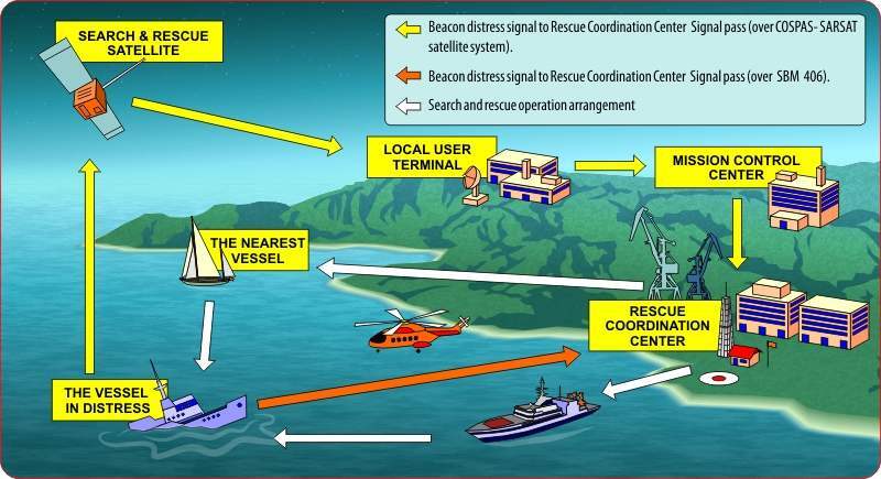 COSPAS SARSAT - SCINDIA STEAM NAVIGATION COMPANY LTD.