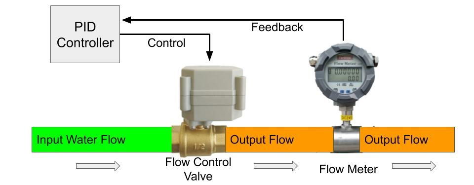 PID (Proportional Integral Derivative) Controller - SCINDIA STEAM ...
