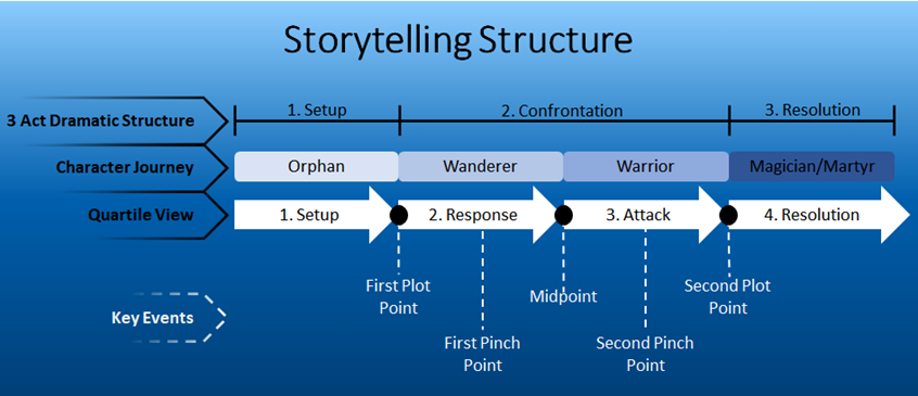The Story Validation Checklist - David Turner Writes