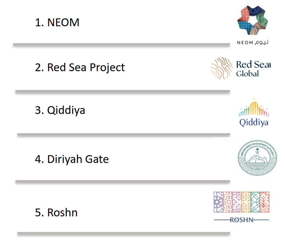 What is the Saudi Arabian Giga Project? - Sudege Trading Company