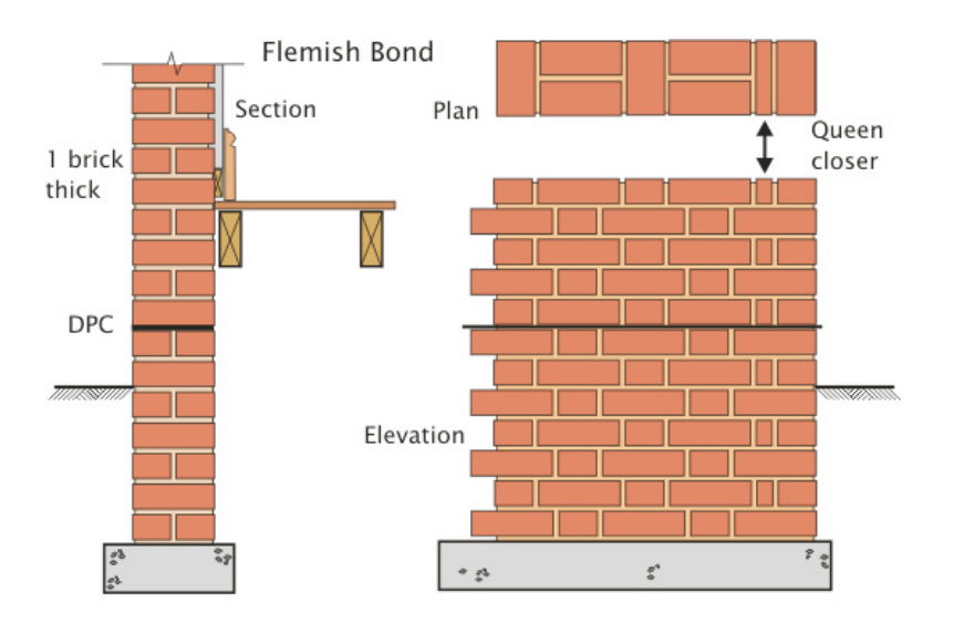 Know your walls! - Durrant & Daughter
