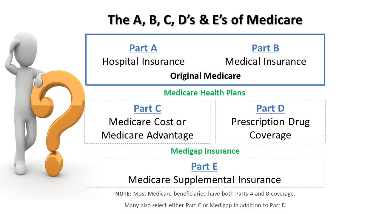 Where Do You Get List Of Medicare Providers